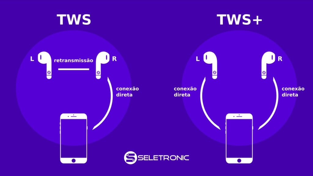 O que é TWS? | Seletronic