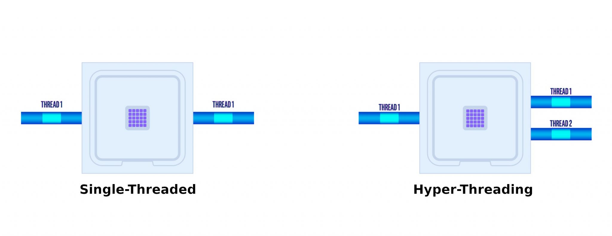 Threads do processador – O que são e para servem? | Seletronic